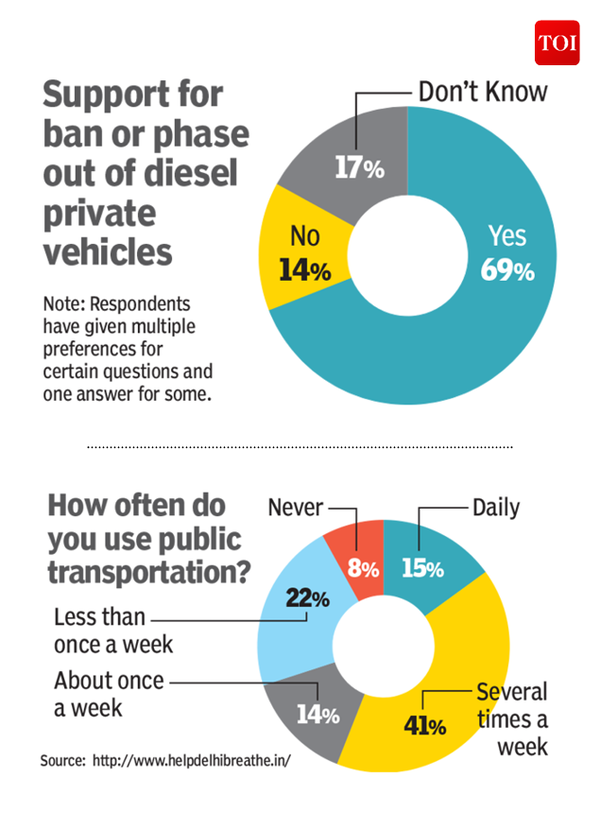 Infographic: Delhi's air pollution menace: Some findings | India News ...