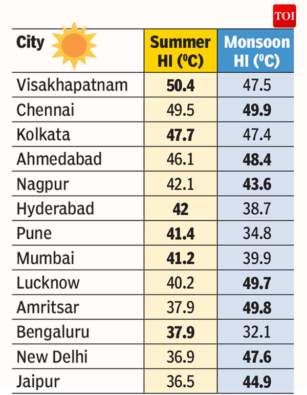 Indian Institute Of Tropical Meteorology: Delhi hot, Mumbai hotter as ...