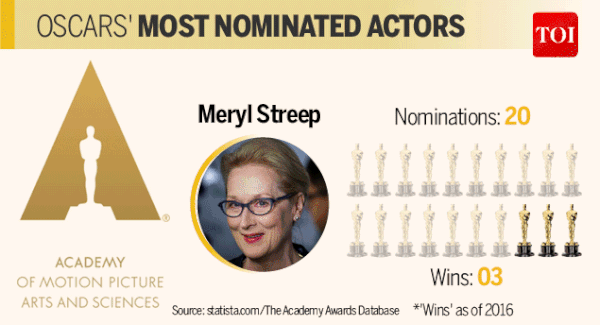 Infographic: Oscars: Actors who received most nominations and their ...