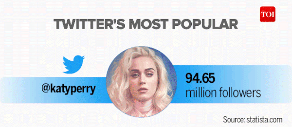Infographic: Most followed accounts on Twitter - Times of India