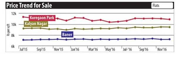 Pune luxury housing market sees 3.4 percent growth - Times of India