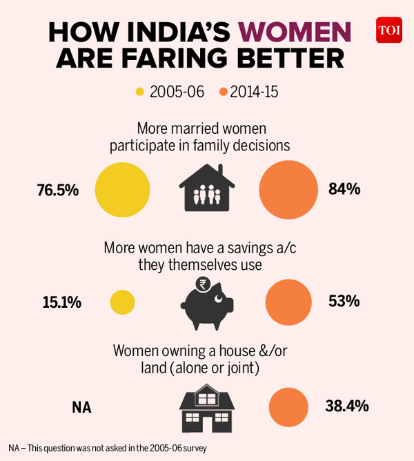 Infographic: India’s women healthier, wealthier and connected | India ...