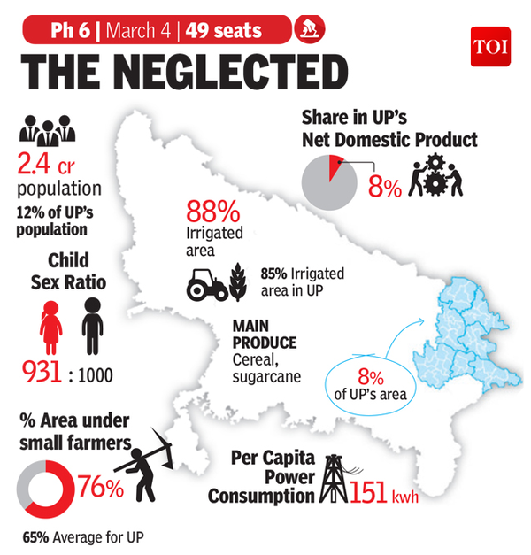 Infographic: Dying industries, rising population: North-eastern Uttar ...