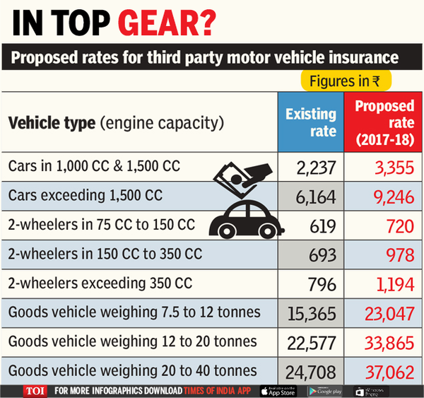 Infographic: Third party insurance to become more pricey | India News ...