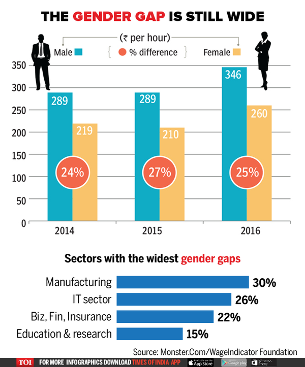 Infographic: In India, women earned 25% less than men in 2016 | India ...