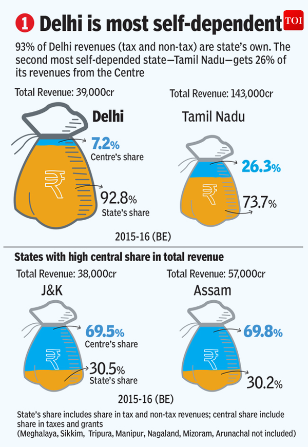 Infographic: What makes Delhi an economic giant among states? | India ...