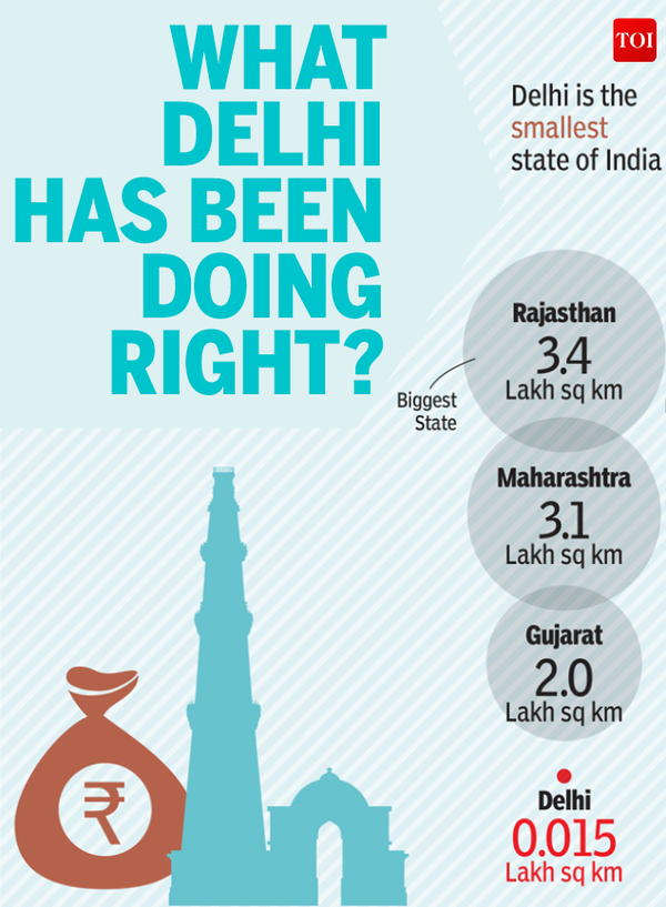 Infographic: What makes Delhi an economic giant among states? | India ...