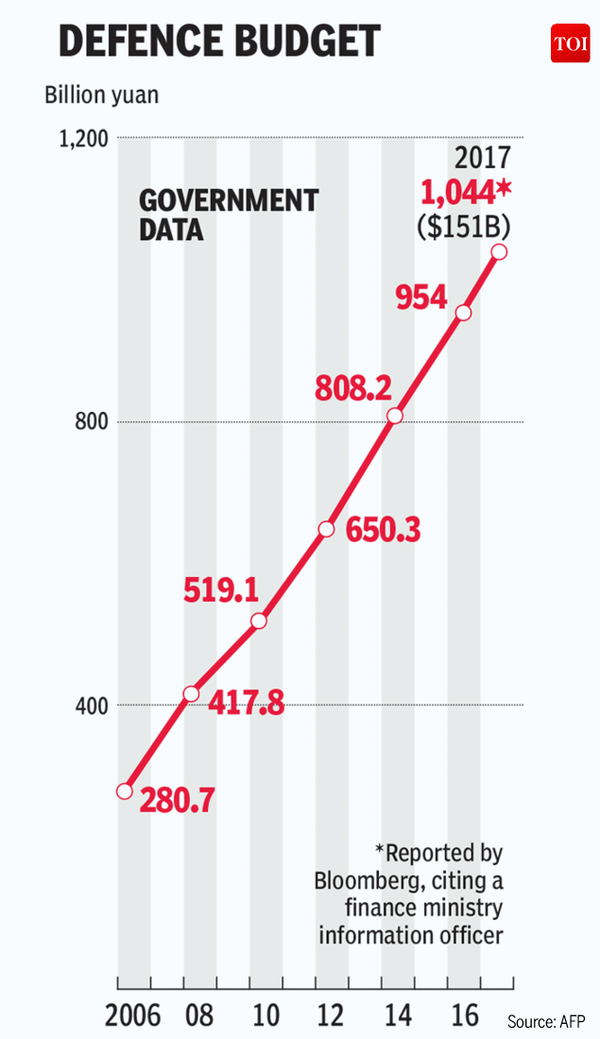 Infographic: China’s defence spend & firepower - Times of India