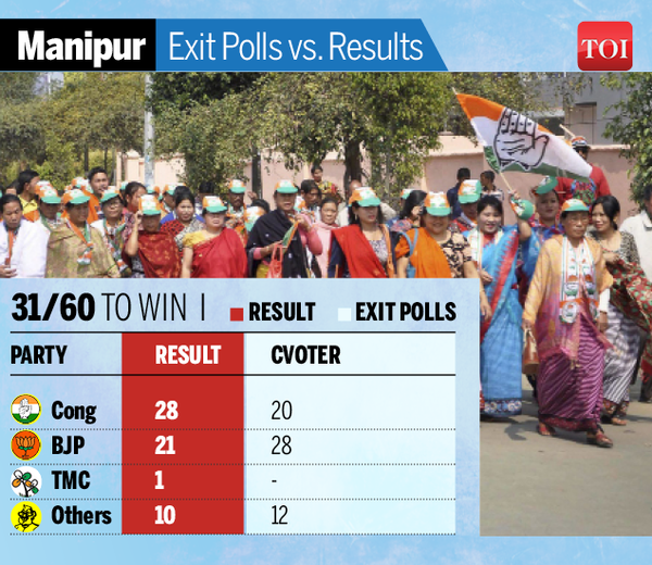 Infographic: How right were the exit polls? | India News - Times of India
