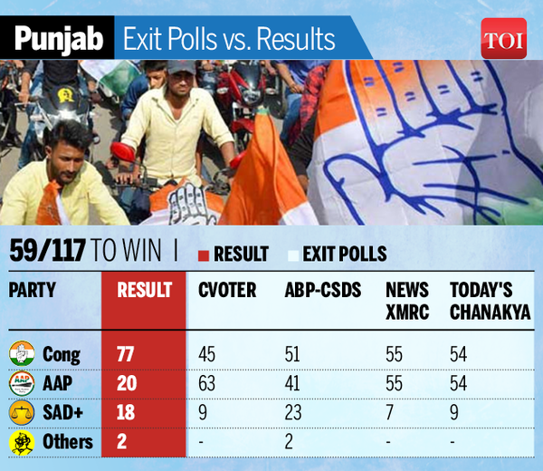 Infographic: How right were the exit polls? | India News - Times of India