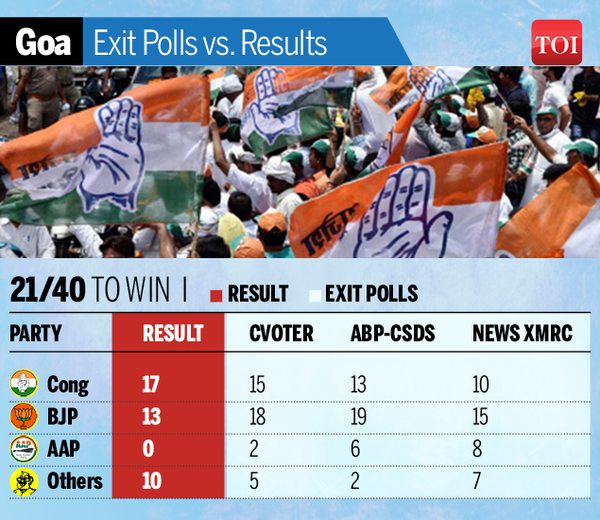 Infographic: How right were the exit polls? | India News - Times of India