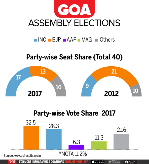 Infographic: Goa: Party-wise and vote share | Goa Election News - Times ...