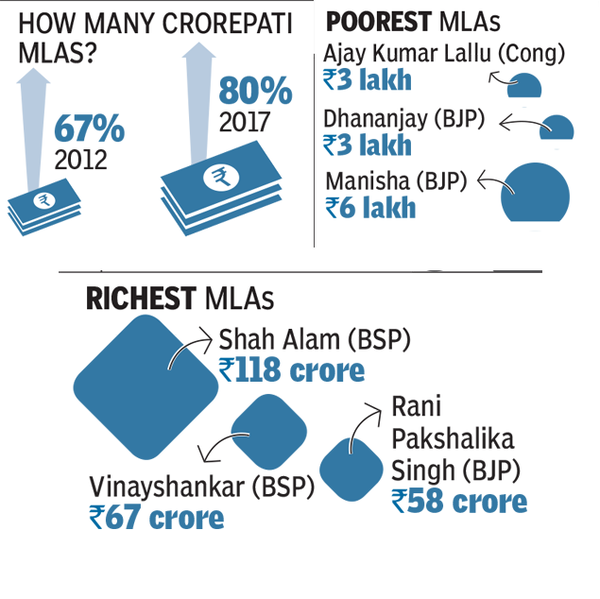 Infographic: UP Assembly 2017: The MLA fact sheet | Uttar-Pradesh ...