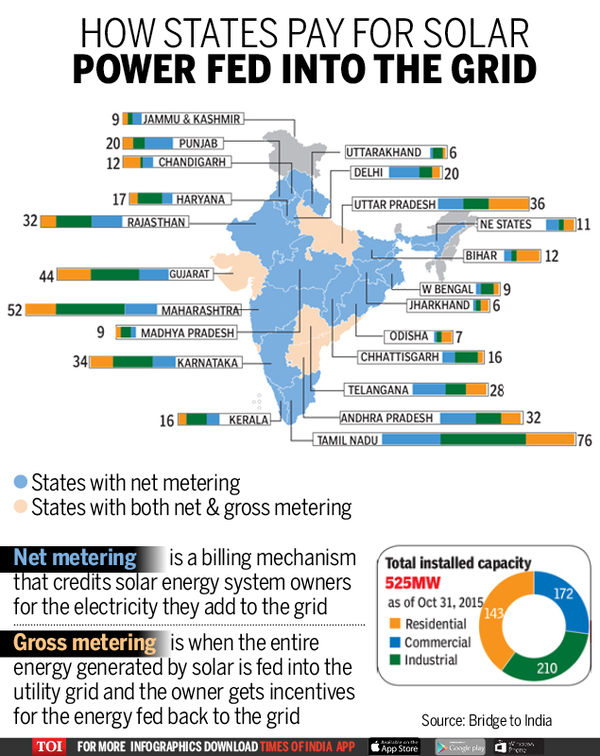 Infographic: How India is harnessing the sun | India News - Times of India