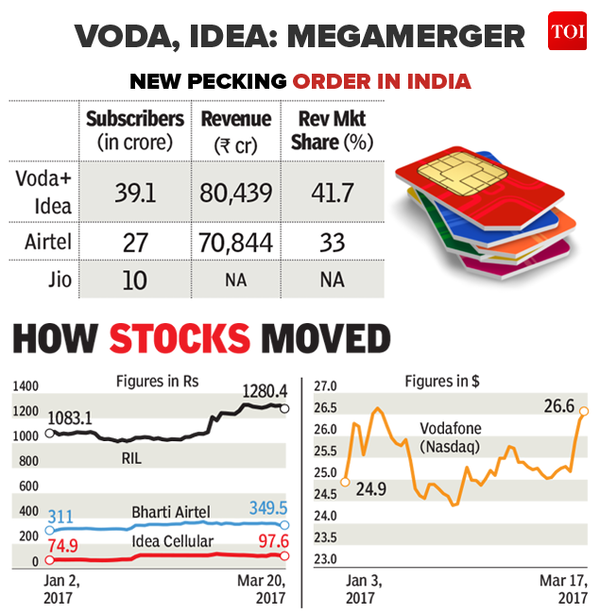 Infographic: How the telecom landscape changes with the Voda, Idea ...