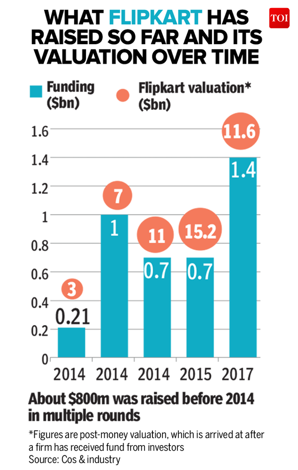 Infographic: With $1.4bn infusion Flipkart’s flying high - Times of India