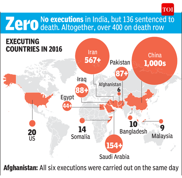 Infographic: Executions drop 37% in 2016, globally - Times of India
