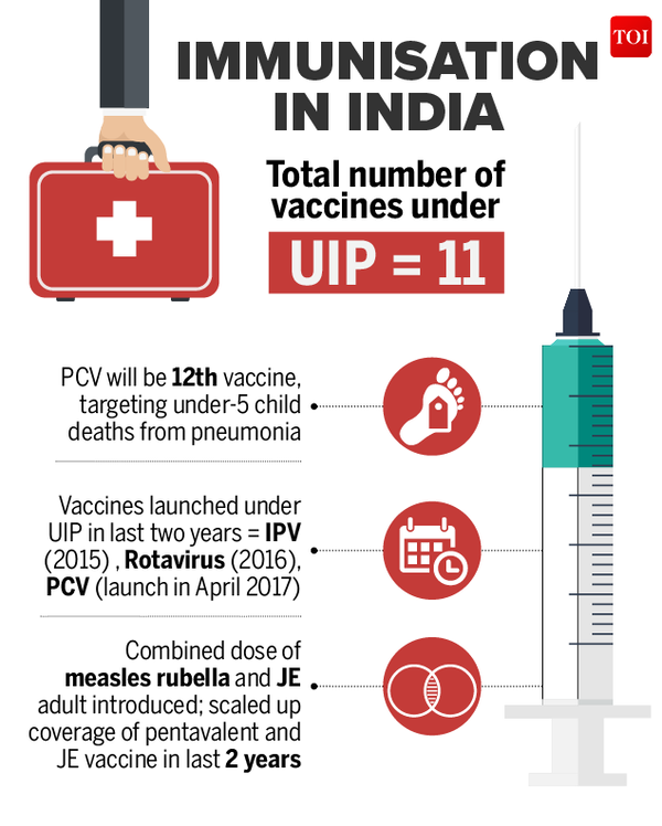 Infographic: Immunisation push for India | India News - Times of India