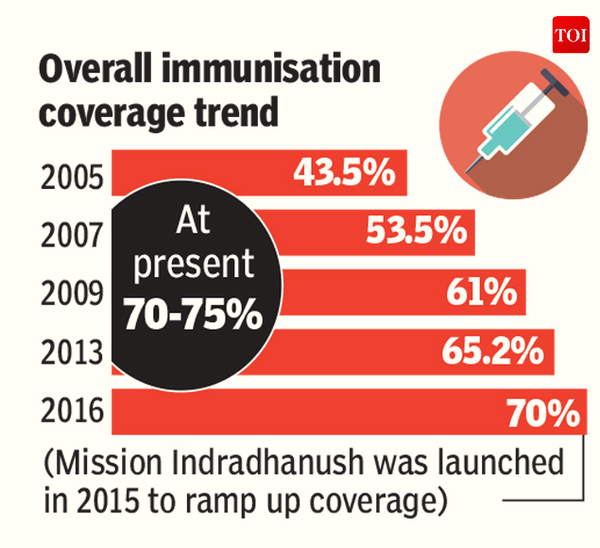 Infographic: Immunisation push for India | India News - Times of India