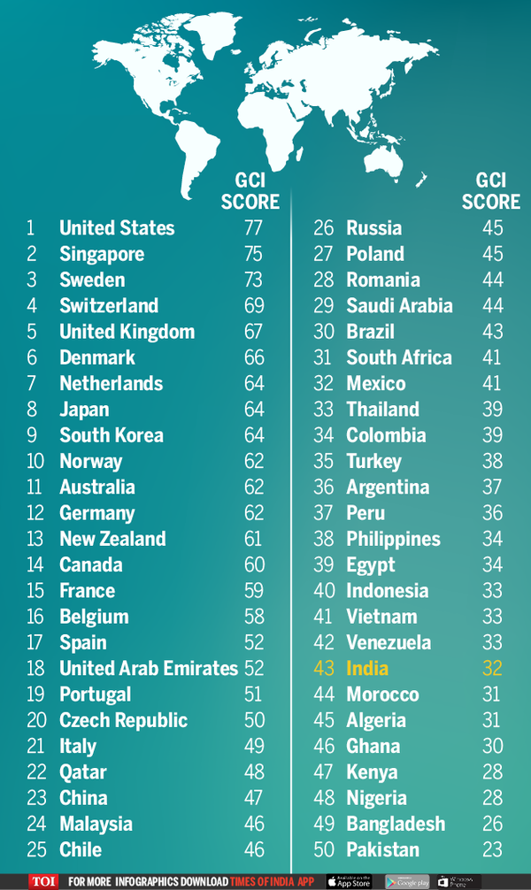 India ranks 43rd in Global Connectivity Index study - Times of India