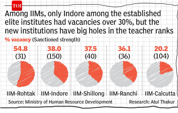 Infographic: IITs and new IIMs have just 60% teachers | India News ...