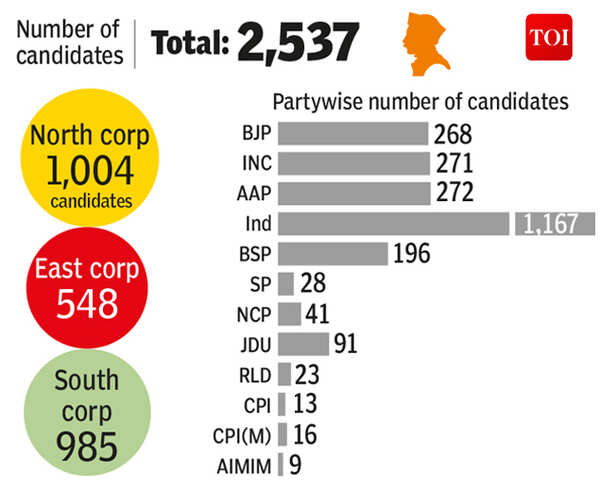 Infographic: Delhi goes to vote: All you need to know | India News ...