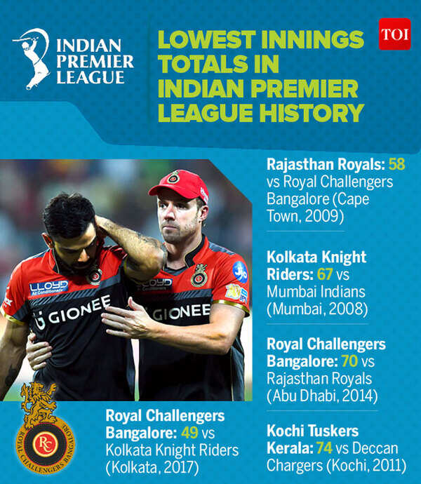 Lowest Score In IPL: Lowest innings totals in Indian Premier League ...