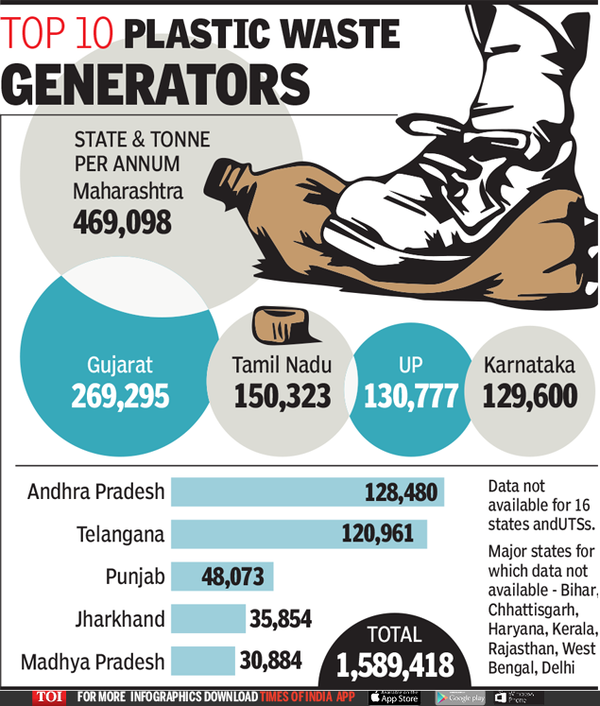 Infographic: States that generate the most plastic waste | India News ...