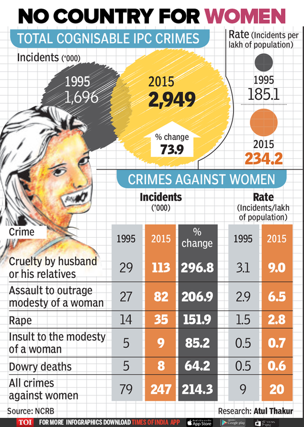 Infographic: Crimes against women have gone up 200% since 1995 | India ... Infographic: Crimes against women have gone up 200% since 1995 | India ...