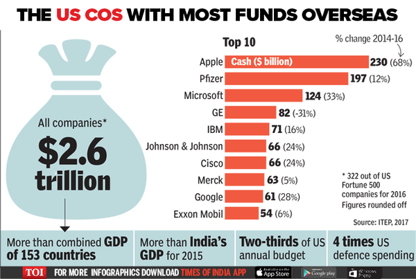 Untaxed Money Of US Companies: US firms' untaxed cash more than India's ...