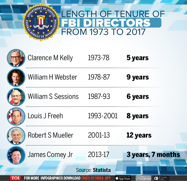 Infographic: Few FBI directors survive the full 10 years - Times of India