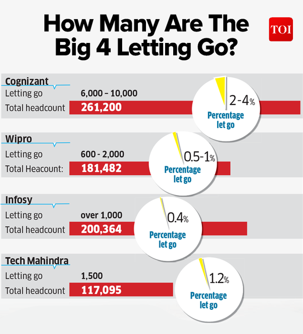 Infographic: How bad are the layoffs in the IT industry - Times of India