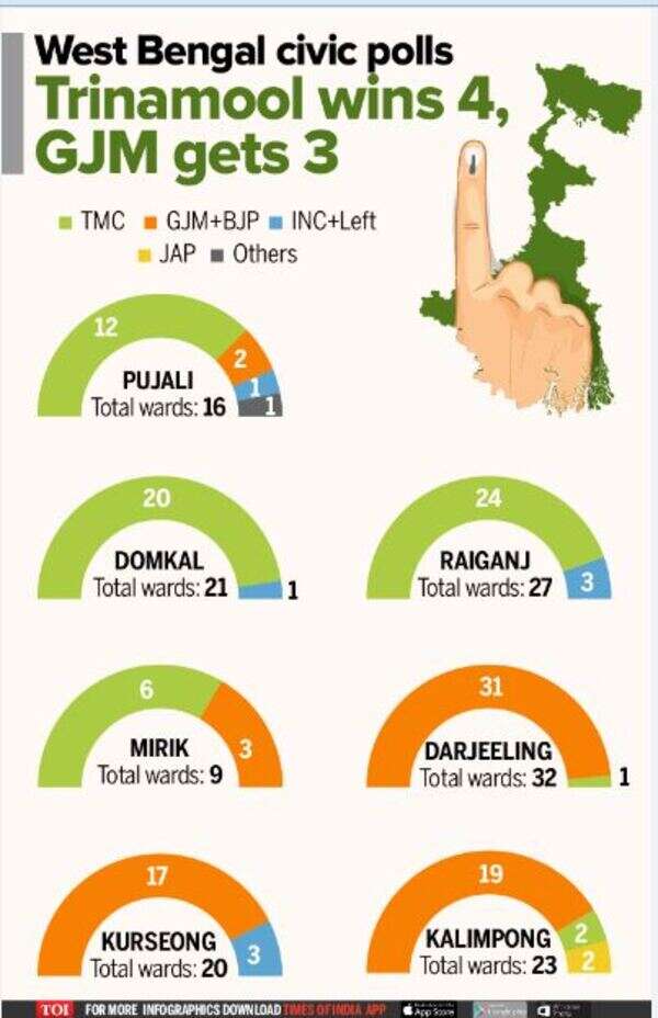 West Bengal civic polls: Trinamool Congress wins 4 municipalities, GJM 3 | Kolkata News - Times ...