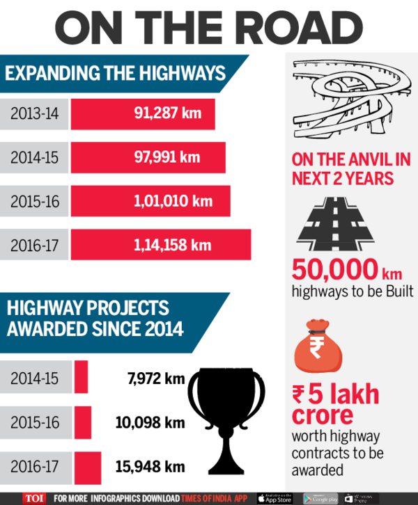 Infographic: How the govt’s faring on highway construction | India News ...