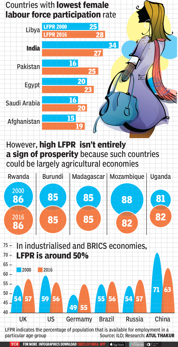 Infographic: Are women part of India’s growth story? - Times of India