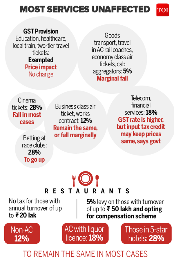Infographic: GST Rates: GST Impact: What’s cheaper, what’s not - Times ...