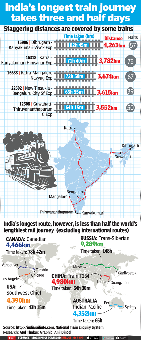 Infographic: How India’s longest trains journeys compare with the world ...