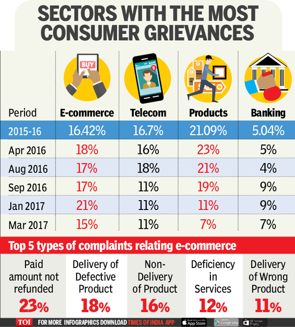 Infographic: Most consumer grievances in India are related to e ...