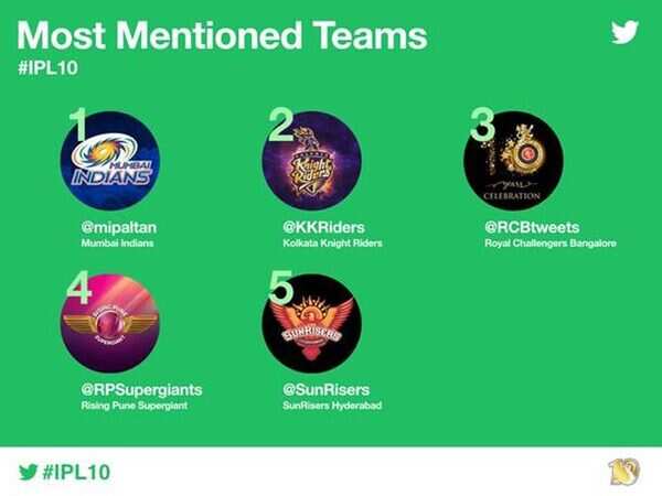 IPL Playoffs record new high on Twitter with 1.2 Million Tweets ...