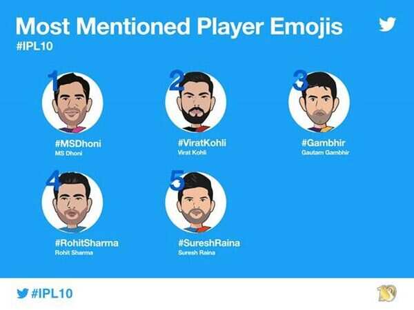 IPL Playoffs record new high on Twitter with 1.2 Million Tweets ...