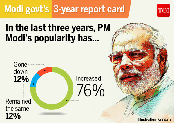 Infographic: How TOI readers rate the first three years of the Modi ...