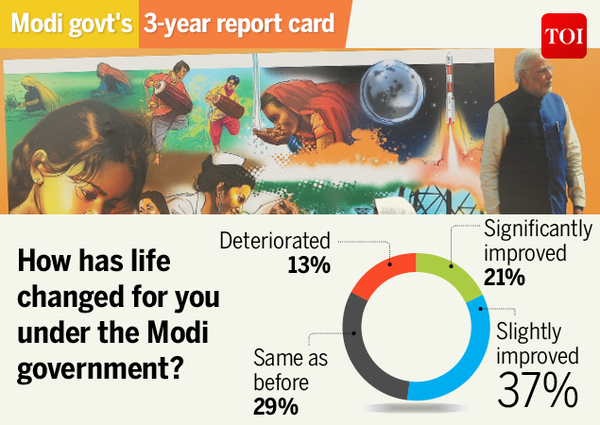 Infographic: How TOI readers rate the first three years of the Modi ...