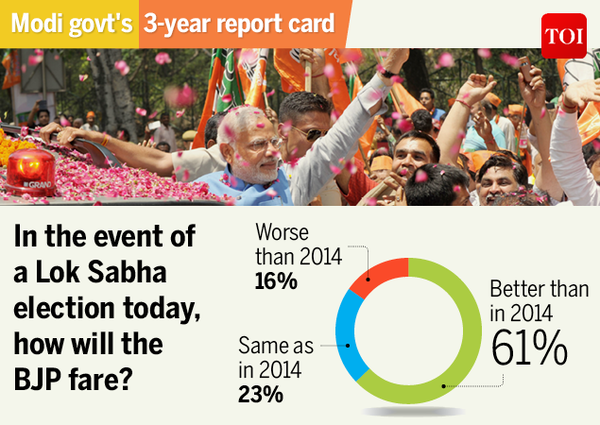 Infographic: How TOI readers rate the first three years of the Modi ...