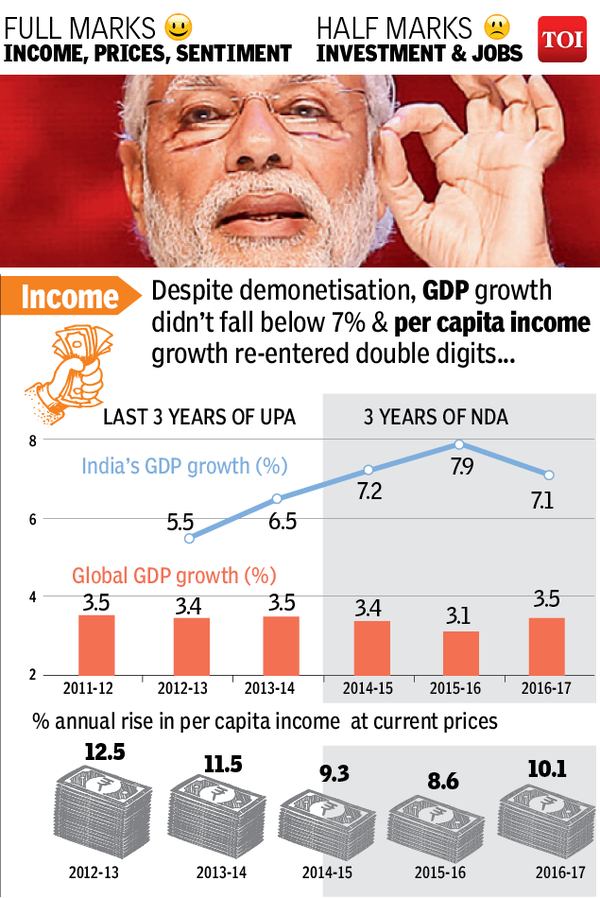 Infographic: Modi@3: The economic report card | India News - Times of India