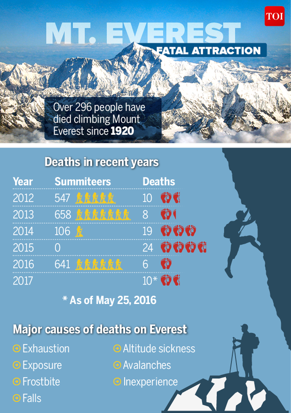 Infographic: Deaths on Mount Everest this climbing season - Times of India