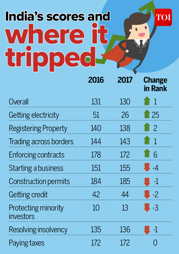 Infographic: India not an easy place to set up a business - Times of India