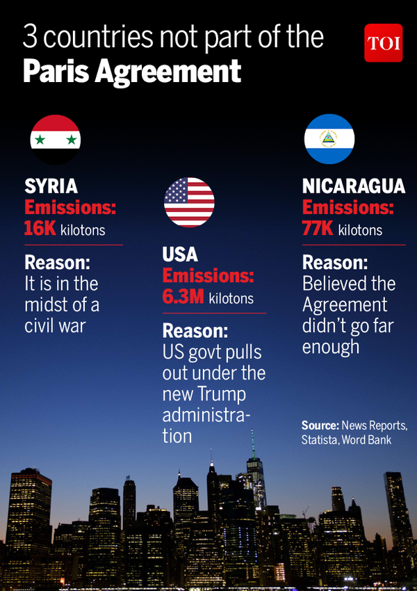 Infographic The Worlds Most Polluting Nations Times Of India