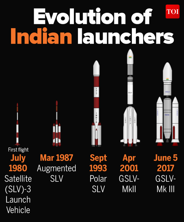 Infographic: India’s 'monster' rocket takes to the skies | India News ...