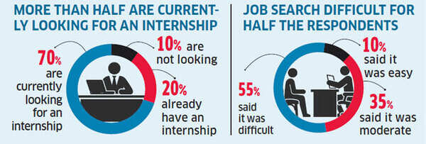 Online sites most effective for finding internships: Survey | Business ...