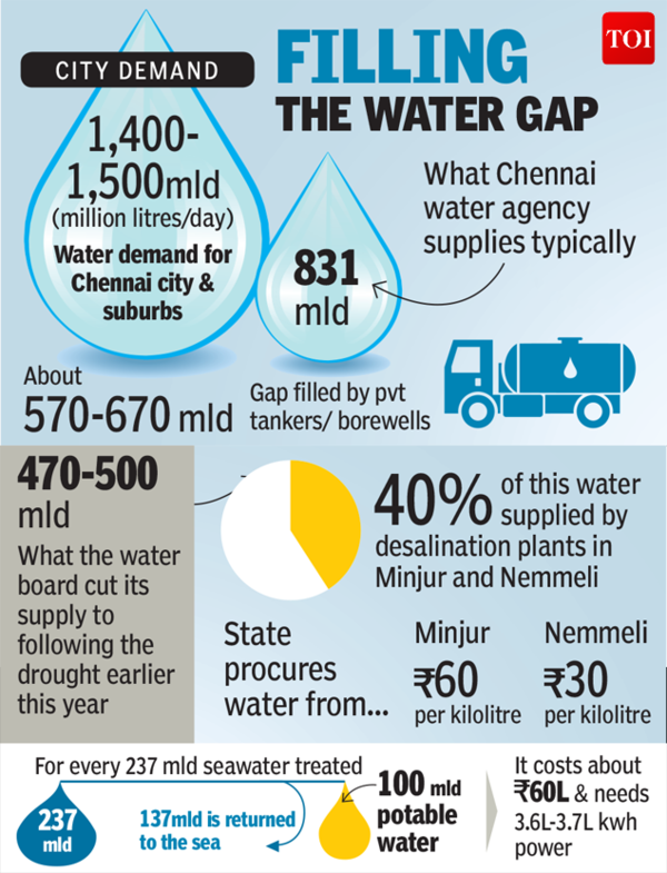Infographic: Why Chennai has turned to the sea to meet its water supply ...
